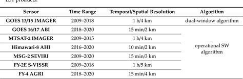 Table 12 From An Operational Split Window Algorithm For Retrieving Land