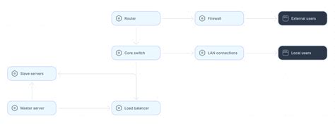 Application Architecture Diagram Tutorial Examples Multiplayer