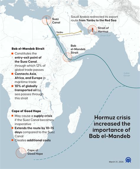 Hormuz Crisis Increases Importance Of Bab El Mandeb In Global Trade Routes