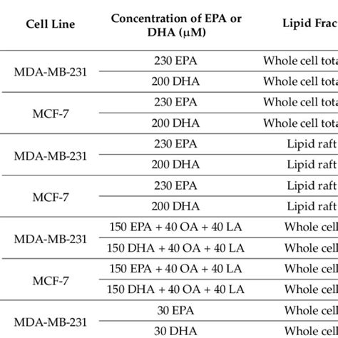 Incorporation Of Epa And Dha Measured In The Plasma Membrane When