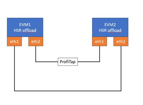 Processor Sdk Am64x Hsr Tag And Vlan Tag Order Question Processors