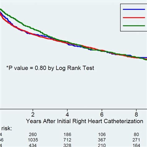 Unadjusted Survival Analysis For Patients With Cpc Ph Ipc Ph And Pah