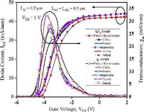Figure 2 From Cv Analysis And Linearity Performance Of Ingan Notch Dielectric Modulated Dual