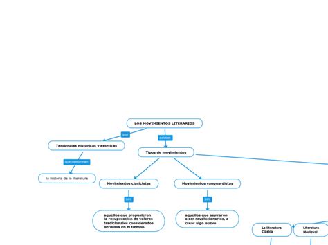 Los Movimientos Literarios Mind Map