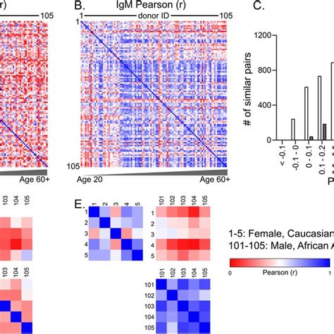 Heatmap Of The Correlation Matrix Generated By The Pearson R