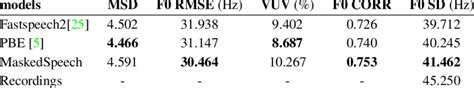 Objective Evaluation Results Of Different Models Download Scientific