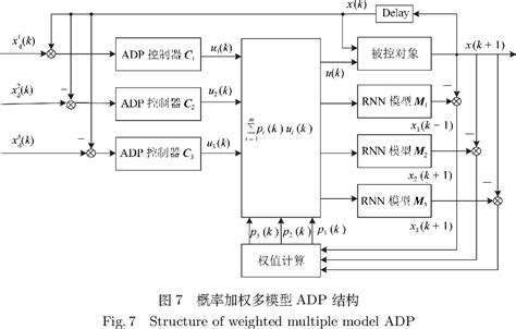 Figure From Cps Based Multiple Model Adaptive Control Of Ggbs