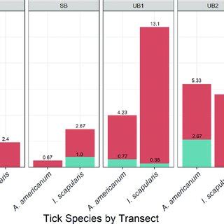 Stacked Bar Plot Displaying The Density Of Questing Ticks Collected By Download Scientific