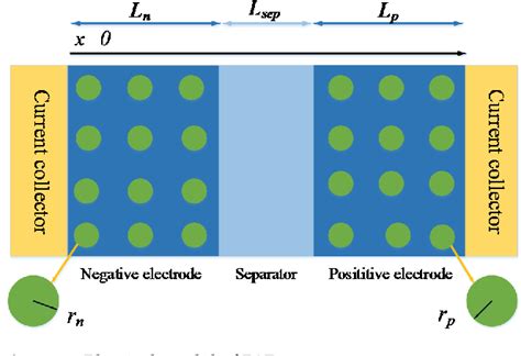 Table 1 From A Multi Particle Physics Based Model Of A Lithium Ion