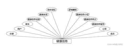 社区老人健康信息管理系统基于springboot社区老人健康信息管理系统设计与实现源码数据库文档老人健康管理系统系统er图 Csdn博客
