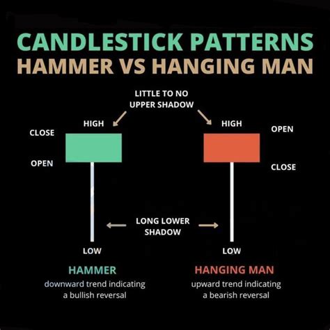 Candlestick Pattern Hammer Vs Hanging Man Candlestick Patterns Pattern Man