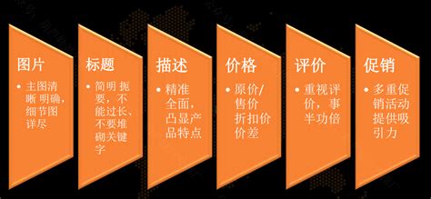 如何打造优质的亚马逊listing Superacos