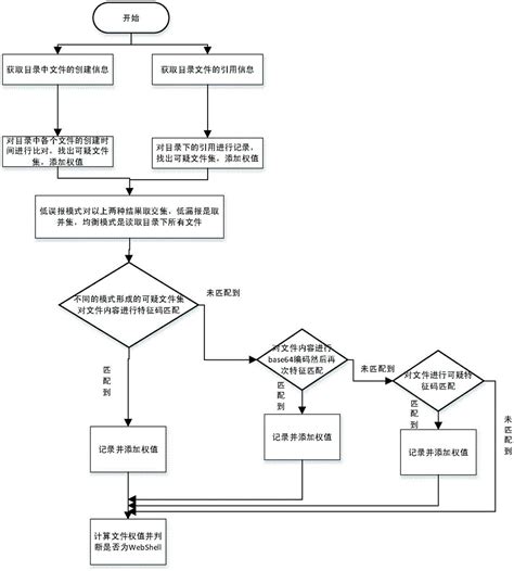 Webshell File Detection Method In Web Server Eureka Patsnap