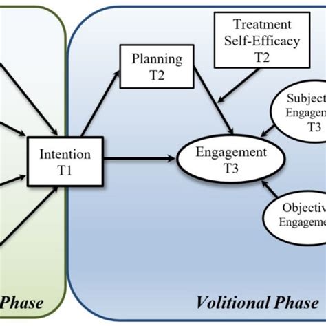 Longitudinal Revised Health Action Process Approach Hapa Research Download Scientific Diagram