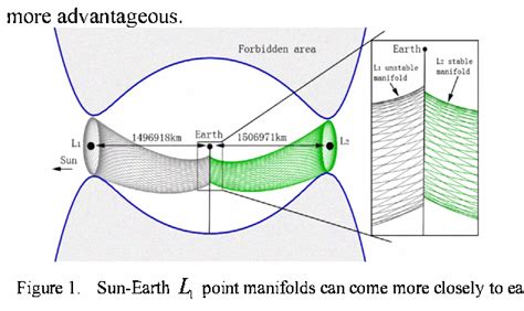 Figure I From The Design Of Earth Moon Transfer Trajectory Using Sun Earth L1 Libration Point