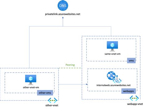 acceder a un app service con private endpoint desde otra vnet return gis