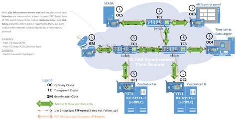 Overview Of Ieee 8021as Generalized Precision Time Protocol Gptp
