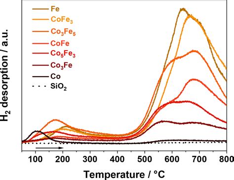 Synergistic Effects Of Silica‐supported Iron−cobalt Catalysts For Co2