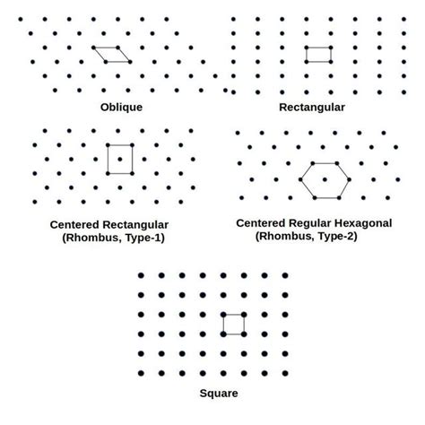 Depicting How Five 2 D Bravais Download Scientific Diagram