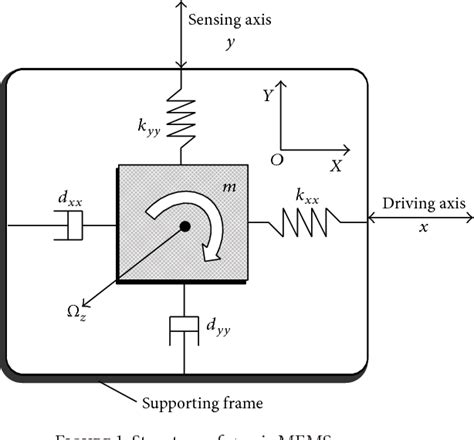 Figure From Adaptive Global Sliding Mode Control For MEMS Gyroscope Using RBF Neural Network