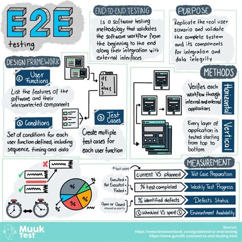 Muuktest On Linkedin Testingautomation Testingservices Softwaretesting Testautomation