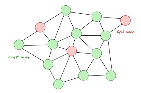 What Is Sybil Resistance In Blockchain Understanding Sybil Attacks