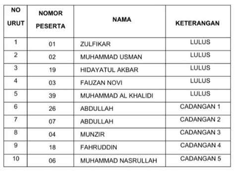 Ini Dia Lima Nama Calon Anggota KIP Aceh Utara Periode 2023 2028