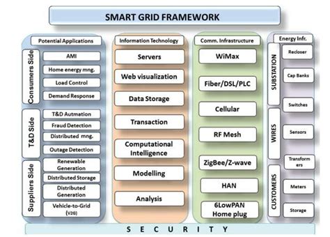 Sg Framework Depicting The Potential Applications Information