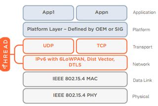 Thread Protocol Enabling Secure Mesh Networks For Smart Home Devices Tom S Hardware
