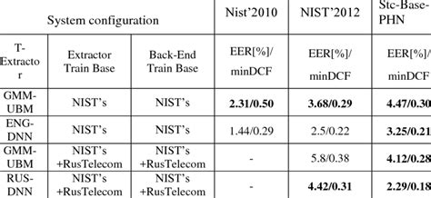 Experiment Results For Speaker Verification Systems With Dae Plda Back