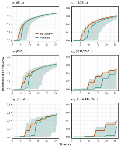 Proportion Of Resistance Alleles When Herbicide Effectiveness Varies Download Scientific