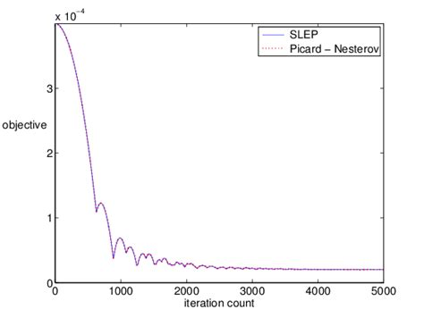 Objective Function Vs Iteration For The Fused Lasso D 100 The Two Download Scientific