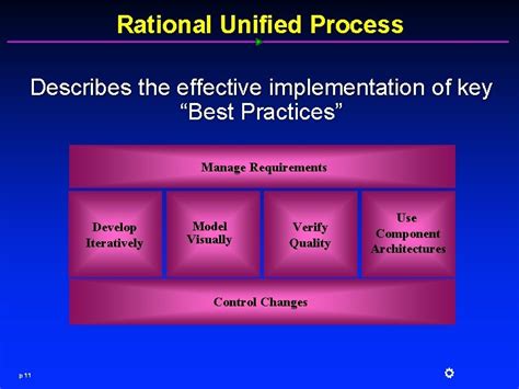 Rational Unified Process Best Practices for Software Development