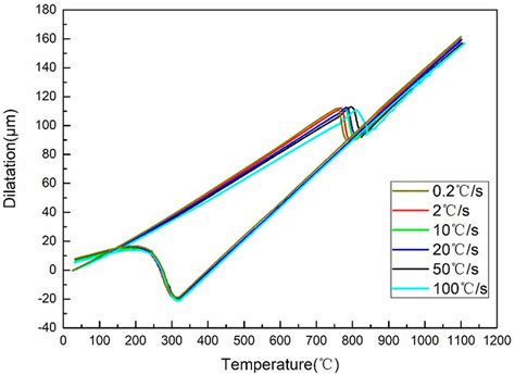 Thermal Dilatometric Curves At 1100°c At Different Heating Rate