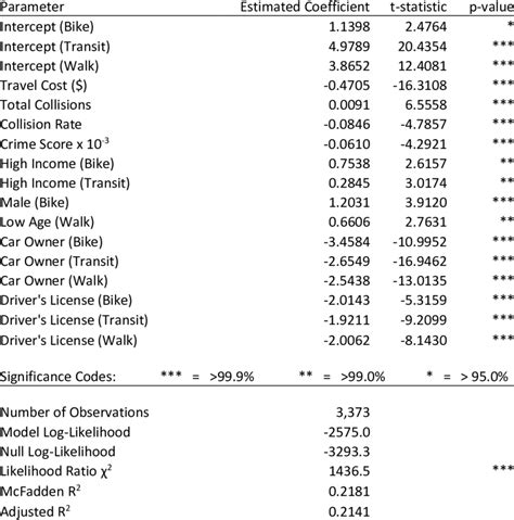 MNL Model Estimation Summary Download Table