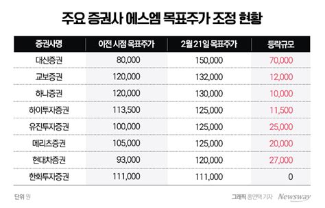 목표주가 줄상향 에스엠 지금 주식 사면 안 된다 뉴스웨이