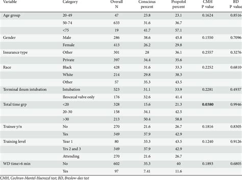 Confounding Variable Adjusted Adenoma Detection Rates Between