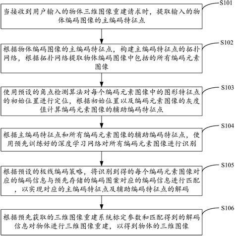 Structured Light Based Three Dimensional Image Reconstruction Method And Device And Storage