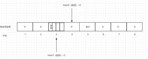 【知识点随笔分析 第八篇】什么是布谷鸟过滤器（缓解redis穿透） Csdn博客