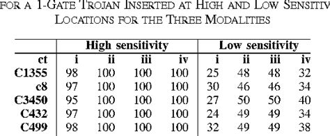 Table Viii From A Unified Framework For Multimodal Submodular Integrated Circuits Trojan