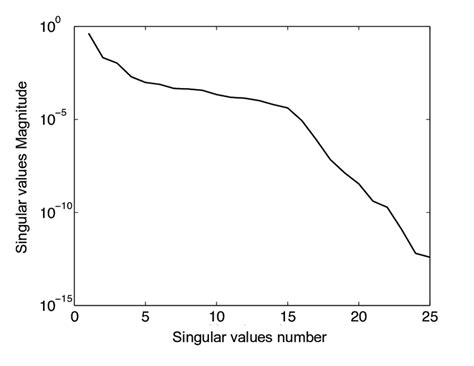 4 The Singular Values Of Problem Depicted In Fig 1 1 Download Scientific Diagram
