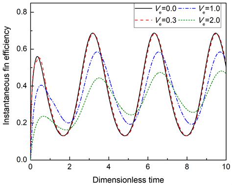 Coatings Free Full Text Element Differential Method For Non Fourier Heat Conduction In The