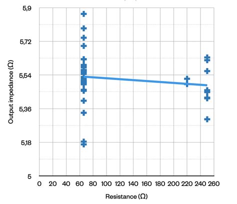 Audio How Should I Probe When Measuring Output Impedance Why Do I Get Inconsistent Readings
