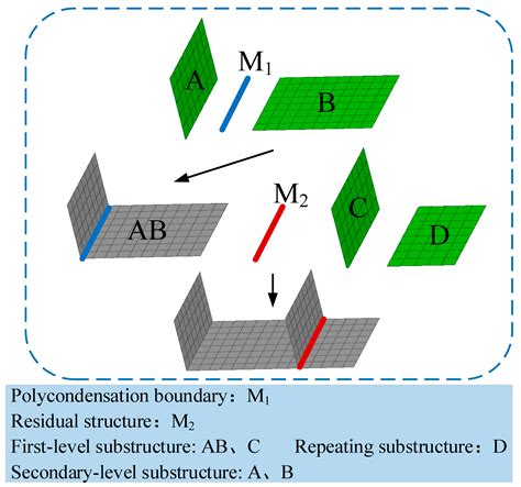 a multiple and multi level substructure method for the dynamics of