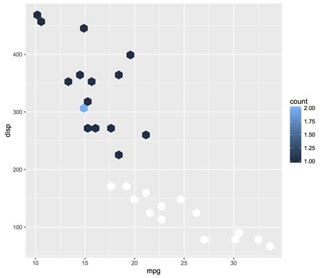 R Ggplot Set Binlocation For Stats Binhex Stack Overflow