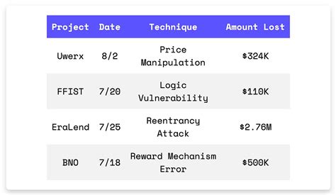 Securing The Bridge Understanding Oracles Oracle Manipulation Attacks
