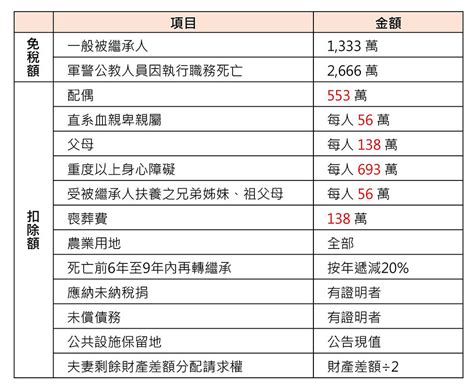 一次了解遺產稅免稅額、扣除額和如何申報（2024年）