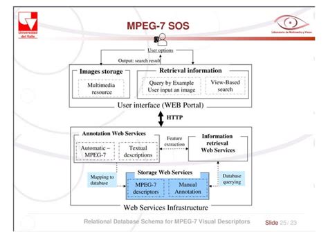 relational database schema for mpeg 7 visual descriptors by florian ppt