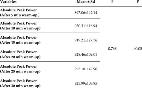 Absolute Peak Power Values After The 5 10 15 20 25 And 30 Minute
