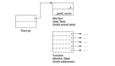Understanding C Object Model Virtual Table And Virtual Pointer Errbits